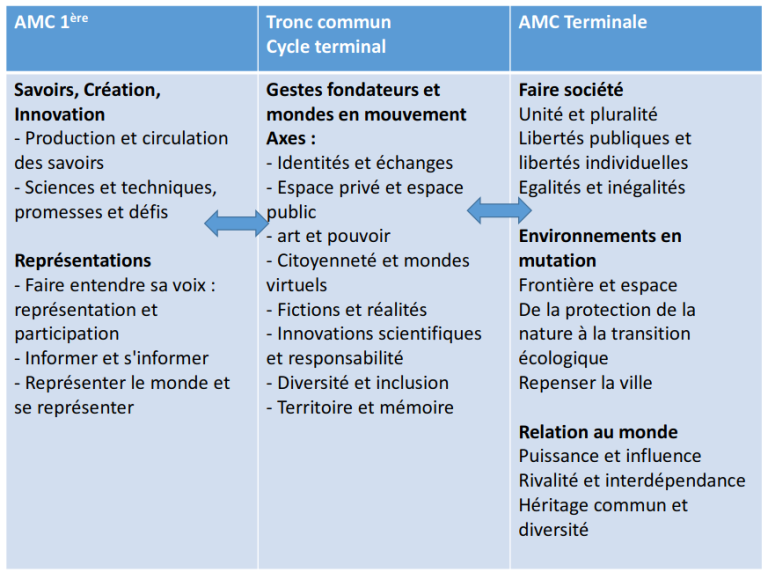 AMC Anglais – Programme – Besançon Portail Langues